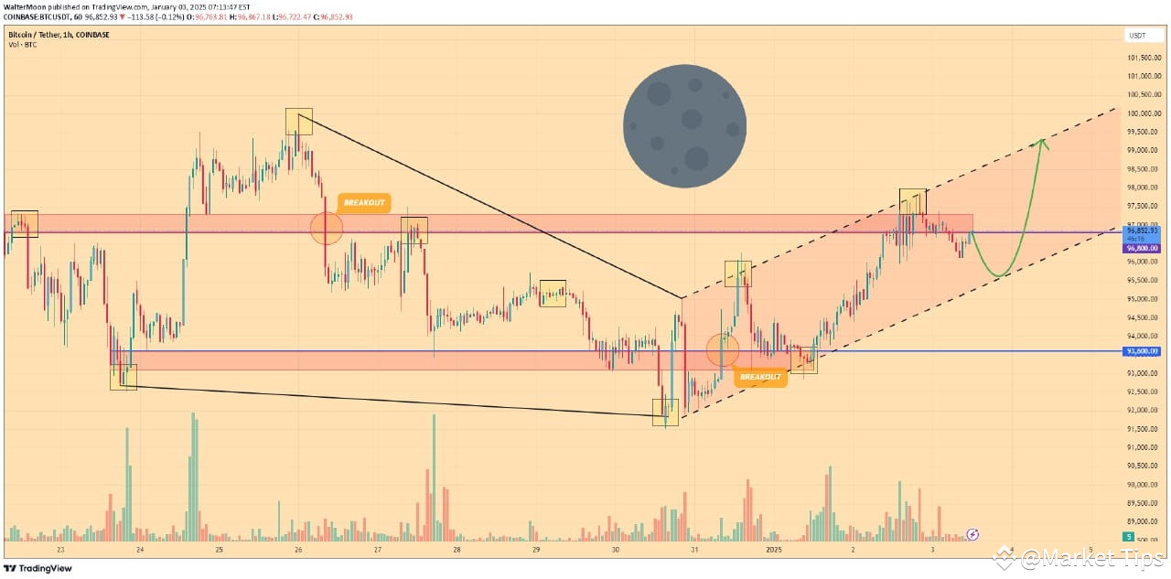 📈LONG: $BTC /USDT (1H)💸💸 Analysis: BTC bounced off resi | Market Tips on Binance Square