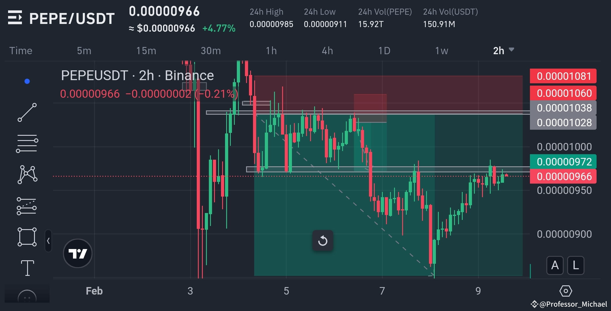 $PEPE /USDT – CRITICAL DECISION TIME! 🛑Listen All Remember | Professor_Michael on Binance Square