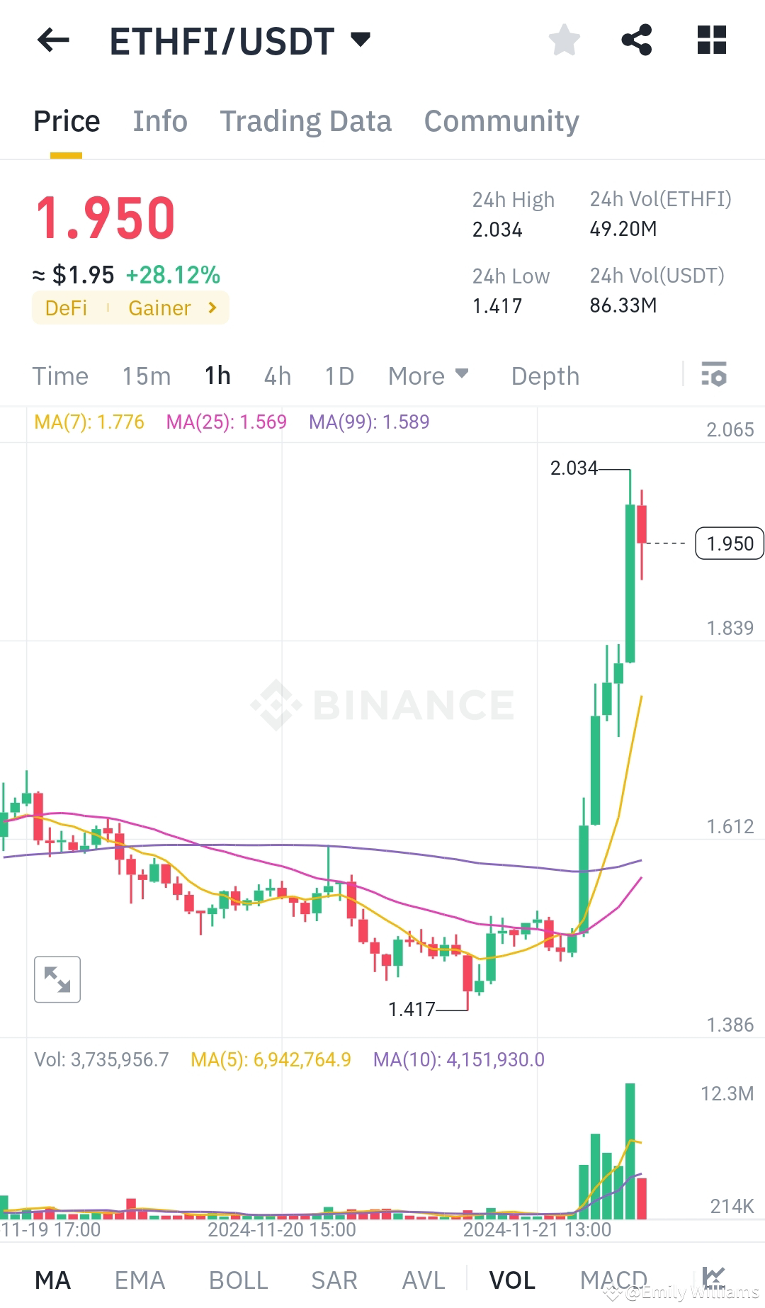 🚀 $ETHFI /USDT Rally Alert: +28.12% Surge! 🚀 Ethereum F | Emily Williams on Binance Square