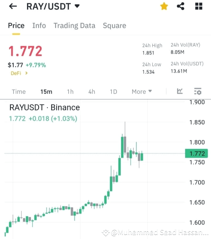 🚀 $RAY Bullish Momentum Building 🚀 📈 Long Entry: $1.75 | Muhammad Saad Hassan 001 on Binance Square