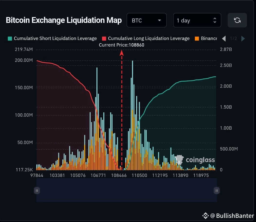 #Bitcoin Liquidation Update 🚨 If $BTC pumps 10% from here, | BullishBanter on Binance Square