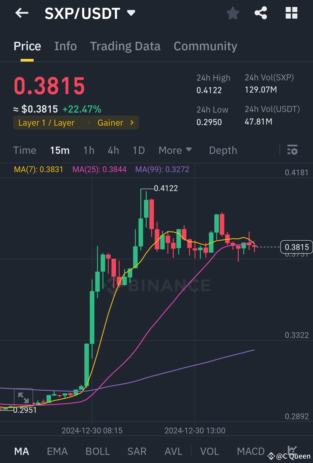 $SXP /USDT – Bullish Rally in Action! Entry Zone: $0.3750 | Isabella millie on Binance Square