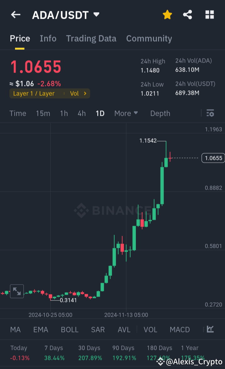 $ADA $ADA ADA/USD Technical Analysis: N | Blockchain_Beast on Binance Square