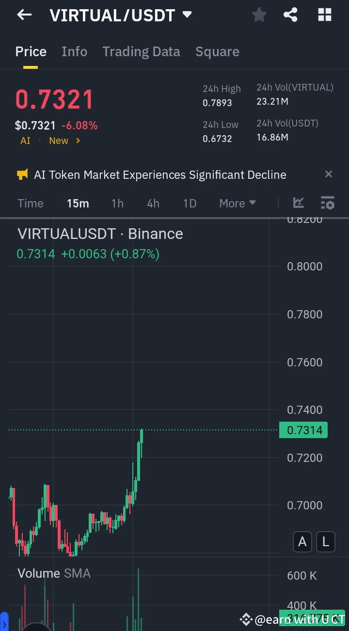 : $VIRTUAL /USDT – Bullish Bounce from 24H Low! Price jumpe | earn with ...