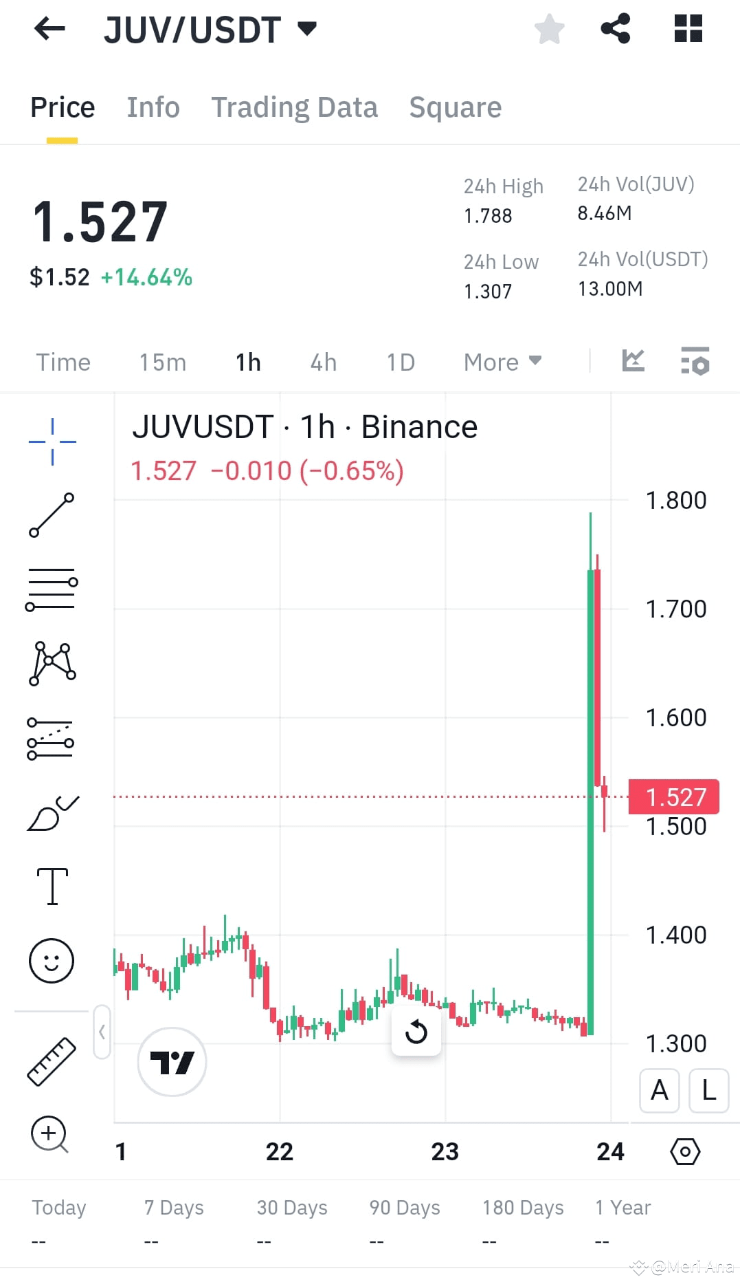 $JUV /USDT – Wild Volatility! What’s Next? ⚡🚀 $JUV has se | Ella Crypto Analyst on Binance Square