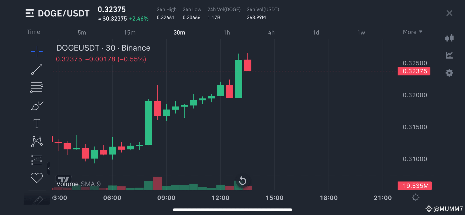 Bull Run Alert for $DOGE 🔥💯 Current Price: 0.32375 USDT $D | MUMM7 on Binance Square
