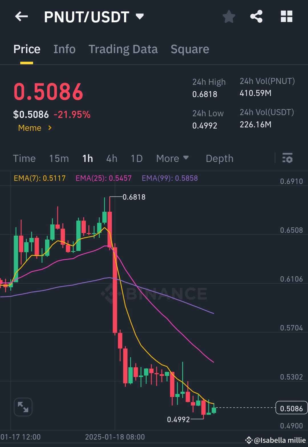 $PNUT /USDT Trading Signal - Bearish Pressure! The $PNUT | C Queen on Binance Square