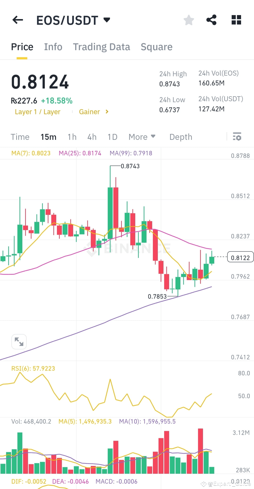 #BSCTrendingCoins $EOS /USDT gaining with strong bullish mo | Expert _Guide on Binance Square