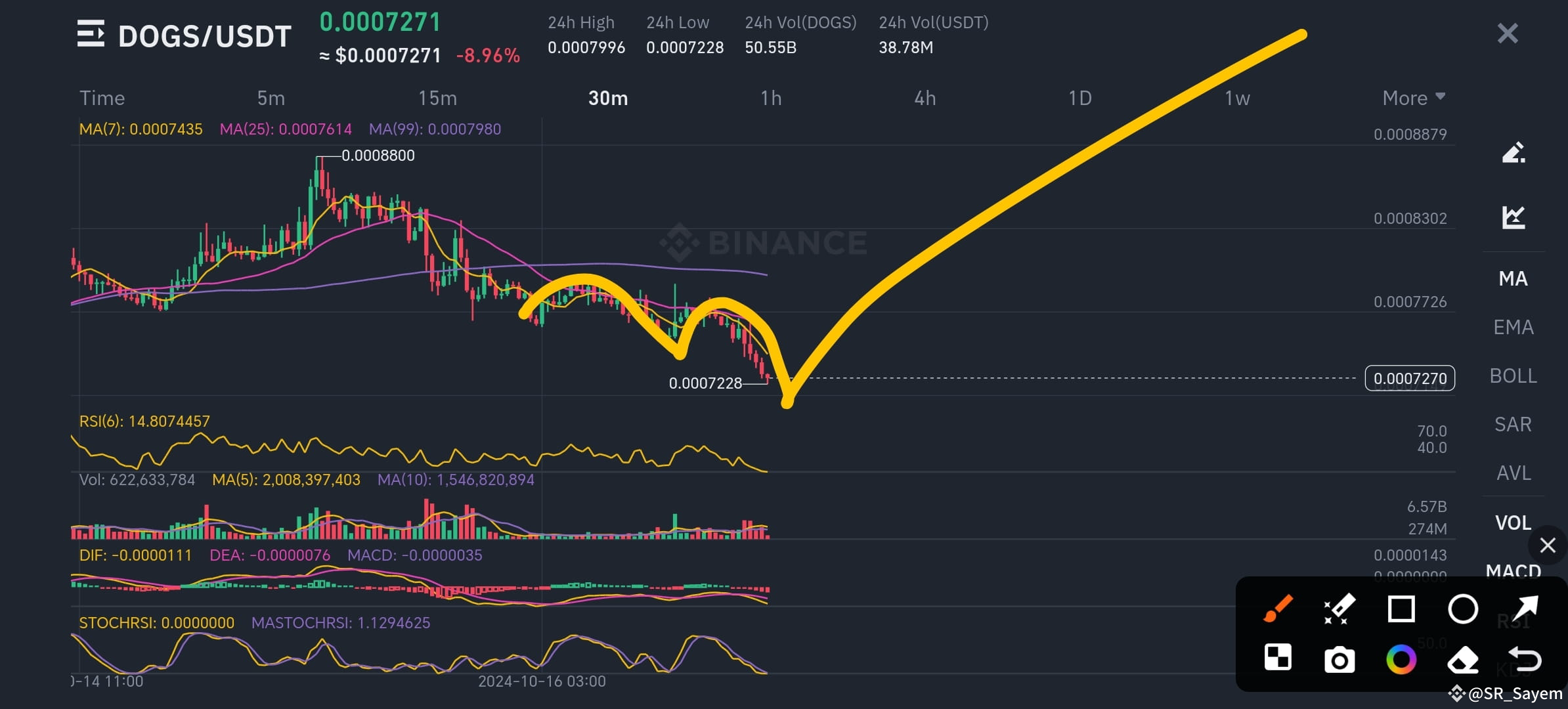 Dogs will increase the price like this 🌚 | SR_Sayem on Binance Square