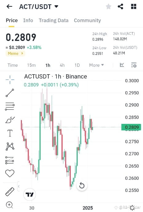 Binance Technical Analysis: $ACT /USDT 🚀 The ACT/USDT pa | RB-Trader on Binance Square