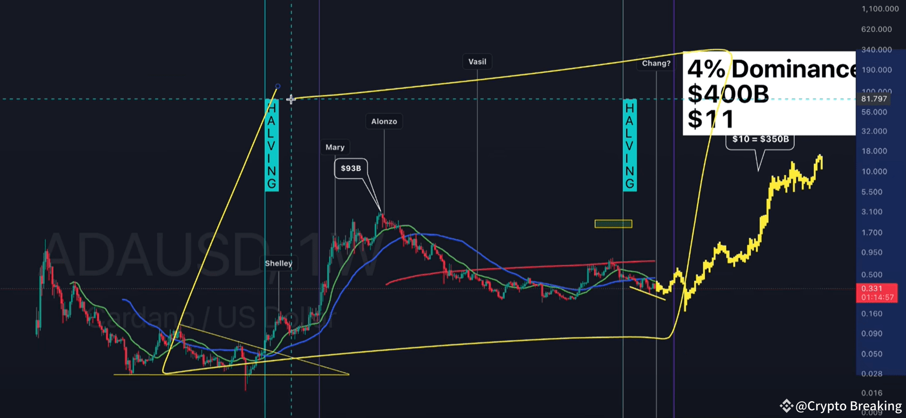 Crypto Analyst Explains Why Cardano Remains ‘Fundamentally Bullish’ | Crypto Breaking on Binance ...