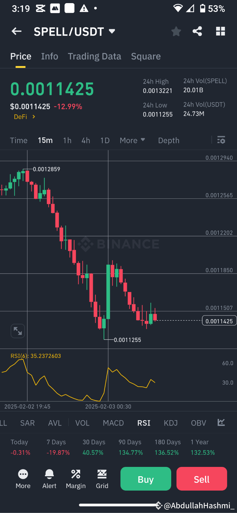$SPELL usdt signal showing down Trend toward the breakdown a ...