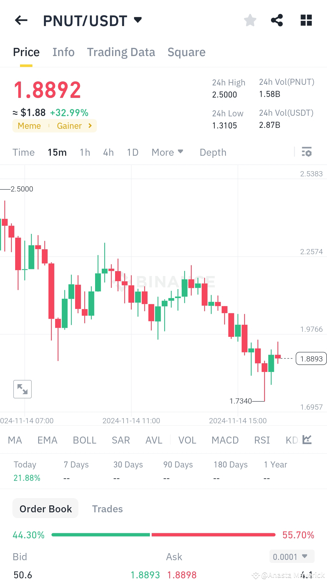 🚨 $PNUT /USDT READY FOR ACTION WATCH CLOSELY! 🚨 $PNUT /US | Anasta Maverick on Binance Square