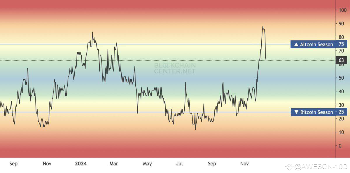 The altcoin season indicator was partially unloaded due to y | AWESON ...
