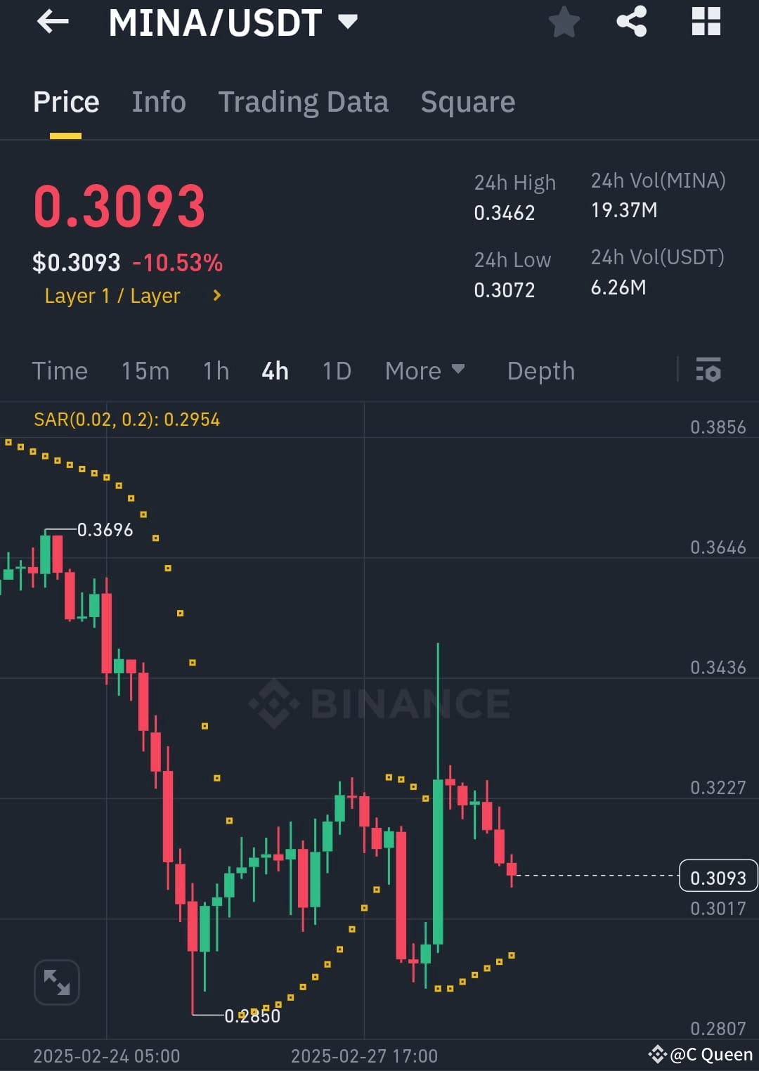 $MINA /USDT – SHORT SETUP ACTIVATED Short Entry: Below 0. | C Queen on Binance Square