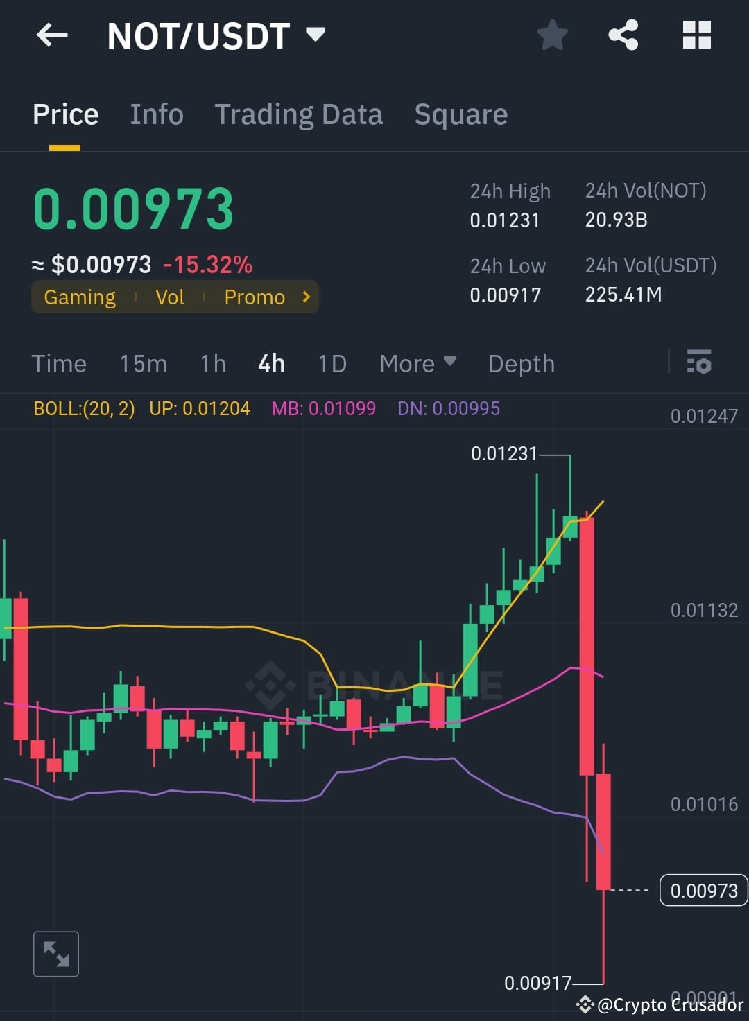 📈 Technical Analysis on $NOT /USDT:⚠️ 🔍 Key Levels: - Res | Crypto Crusador on Binance Square