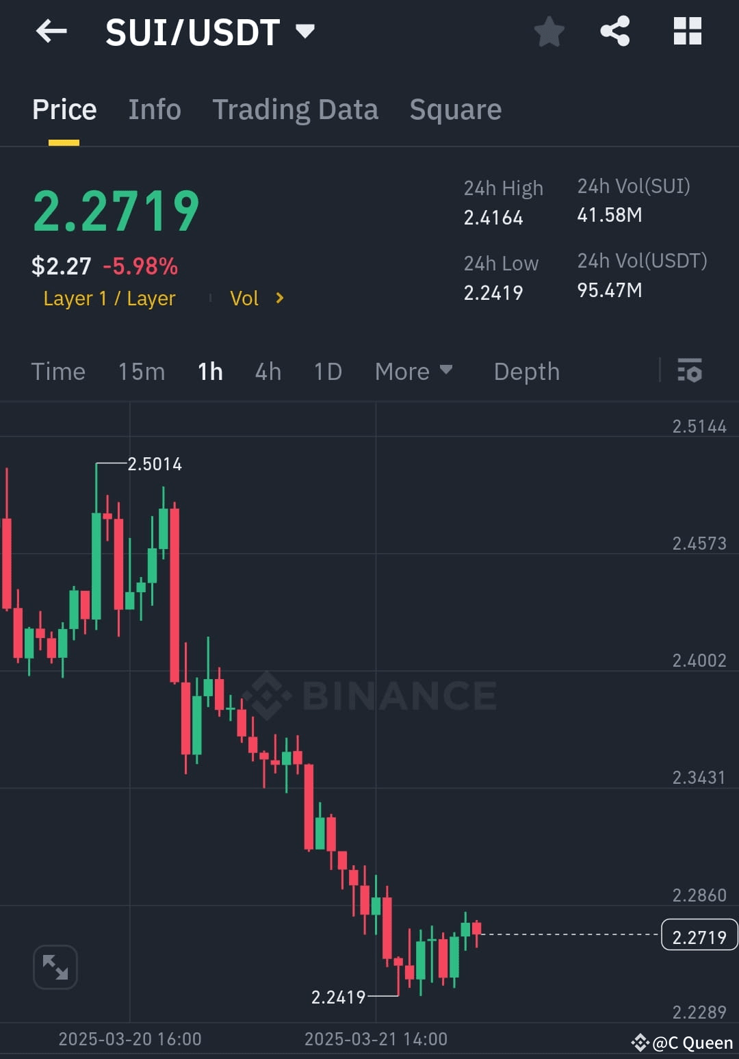 $SUI /USDT SHORT TRADE SETUP – BEARS IN CONTROL! Entry: | C Queen on Binance Square