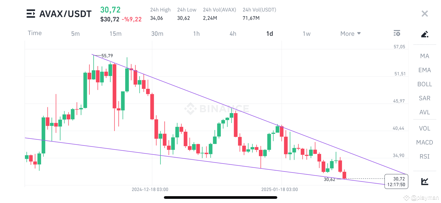 $AVAX are we ready for the fake market rise?? $BTC $ETH | playman on ...
