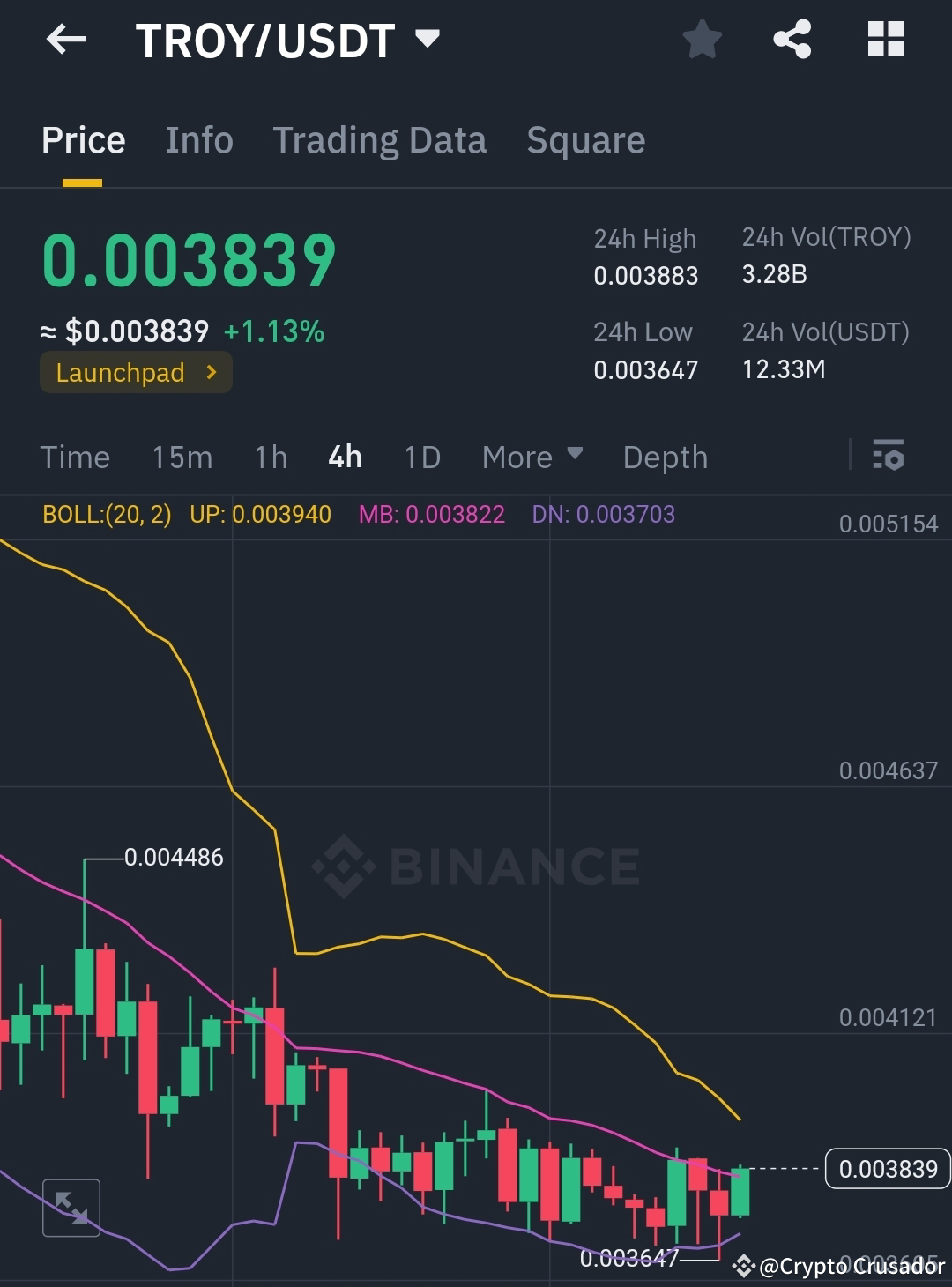 📊$TROY /USDT Technical Analysis 📊 🔹 Trading Signal: Buy | Crypto Crusador on Binance Square