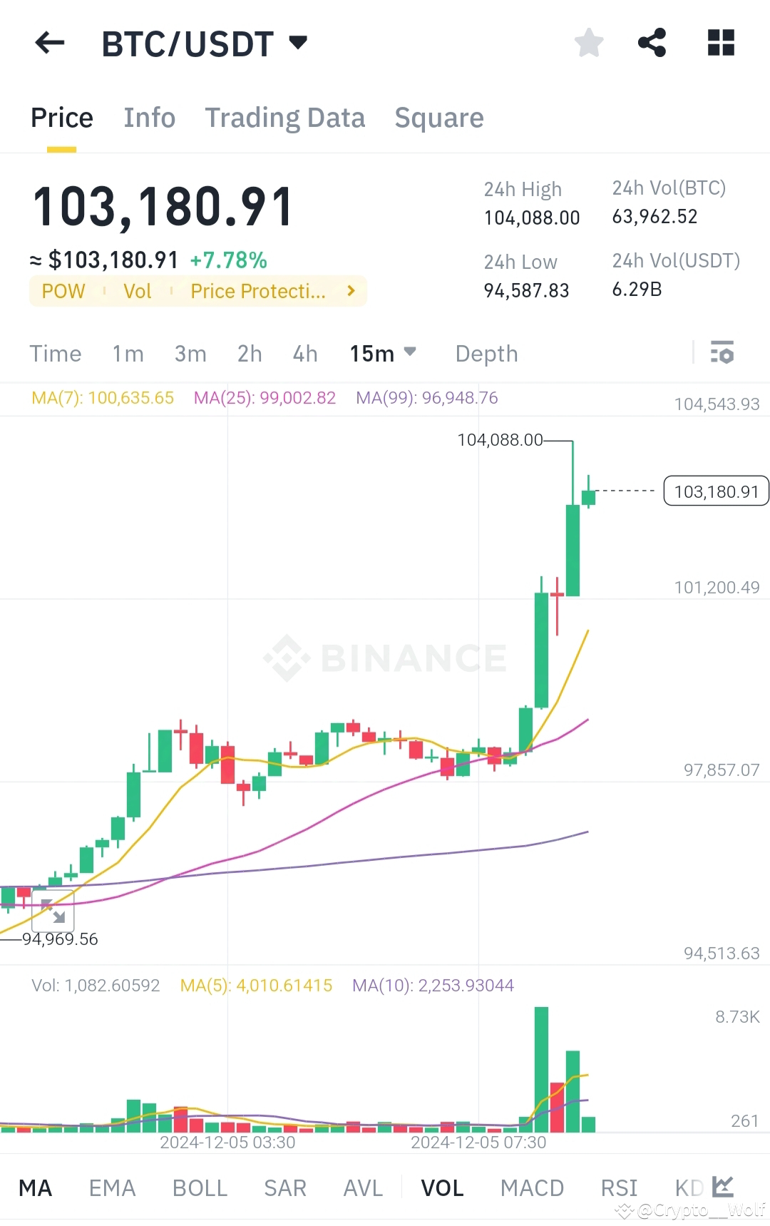$BTC All Time high 104088.00 🚀🚀 | Crypto__Wolf on Binance Square