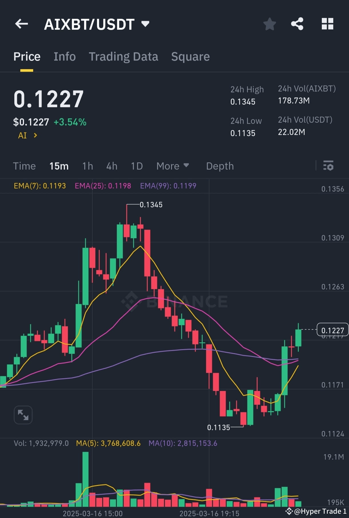 $AIXBT /USDT: High-Precision Trade Setup – 3 Profit Targets | Blockchain Kraken on Binance Square