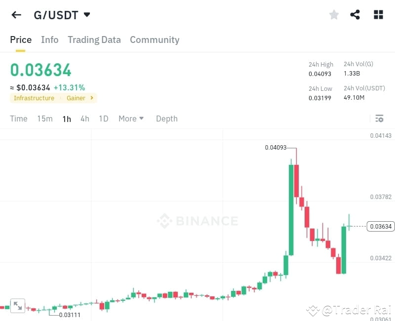 $G /USDT Trading Signal - Bullish Momentum Surge! 🚀 Curre | Trader Rai on Binance Square
