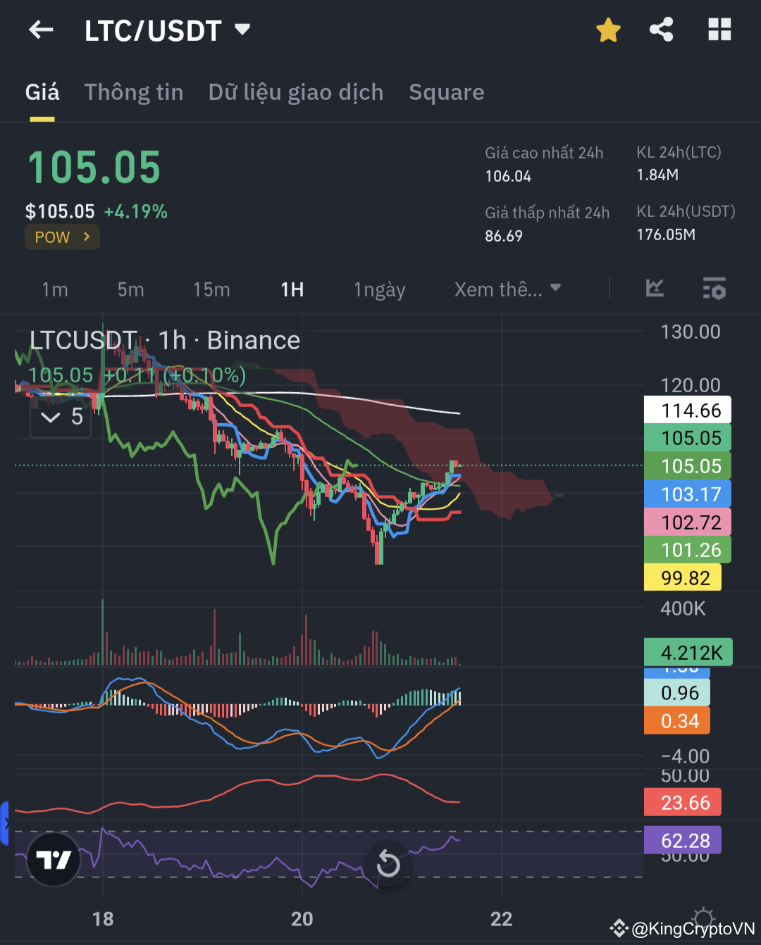 Up Trend on Chart H1 🔥🔥🔥 Hold on LTC ! $BTC $LTC | KingCryptoVN on ...