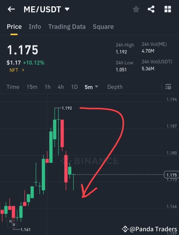 $ME running in 100% plus profit 💰💰💰 Who else can give su | Panda Traders on Binance Square
