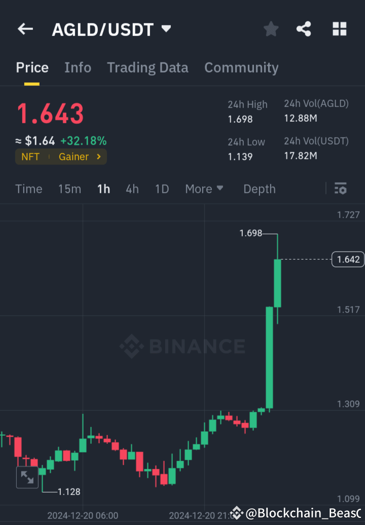 $AGLD 🚀 AGLD/USDT Breakout Watch! 📈 Price at $1.643 – W | Blockchain_Beast on Binance Square