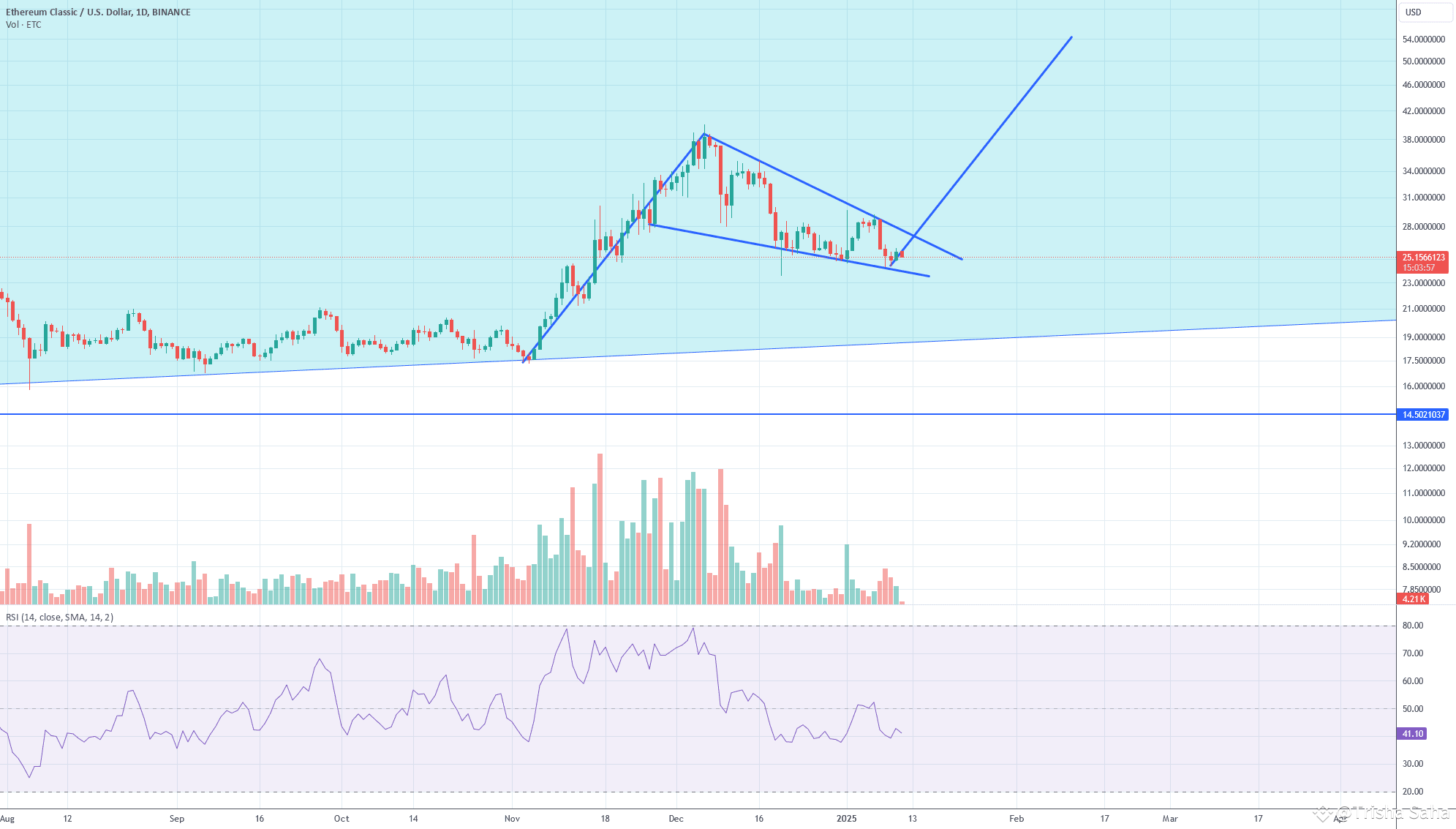 Hi all, $ETC Possible falling wedge pattern in 1D time fram | Gk_Aronno on Binance Square