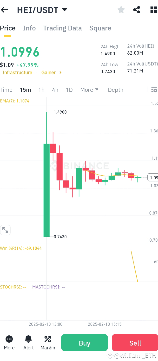$HEI /USDT: Massive Pump Incoming? $HEI /USDT just saw a wi | William _ETH on Binance Square