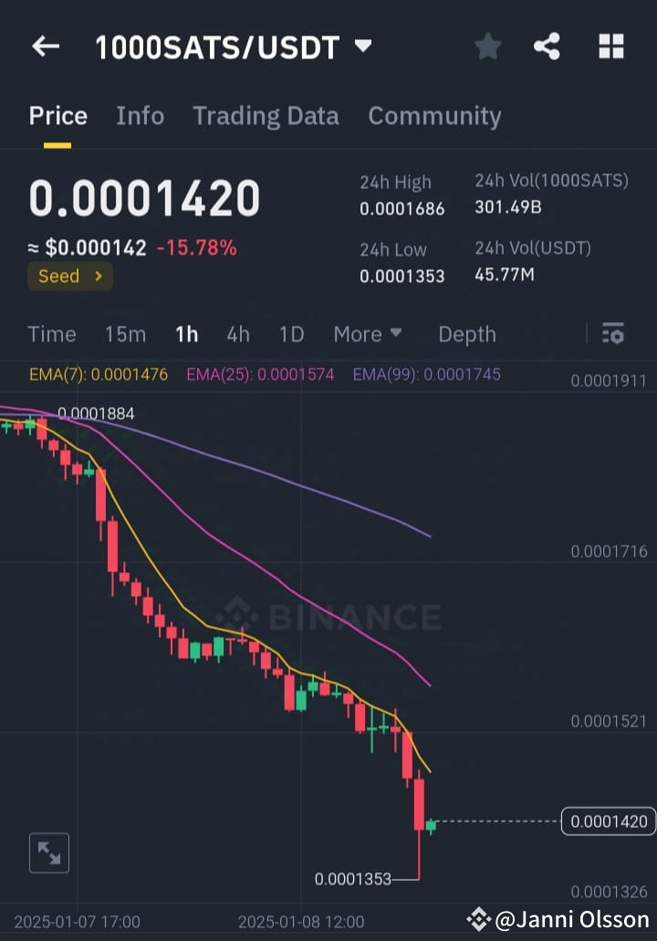 $1000SATS 1000SATS/USDT – Significant Bearish Pressure Cu | Janni Olsson on Binance Square