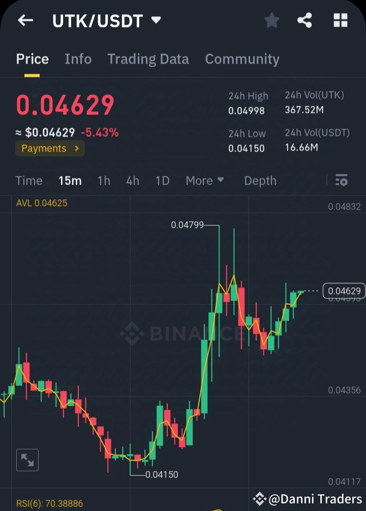 🚨Cryptocurrency trading signal alert🚨 $UTK /USDT on the | Danni Traders on Binance Square