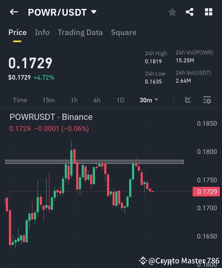 🚨 $POWR /USDT – Key Rejection Zone Holding! Short Trade Set | Crypto Master 786 on Binance Square