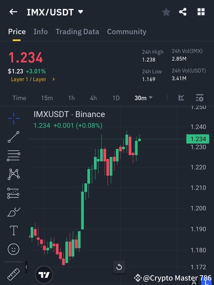 $IMX /USDT Bull Run Alert! 🔥💯 Current Price: $1.234 Trad | Crypto ...