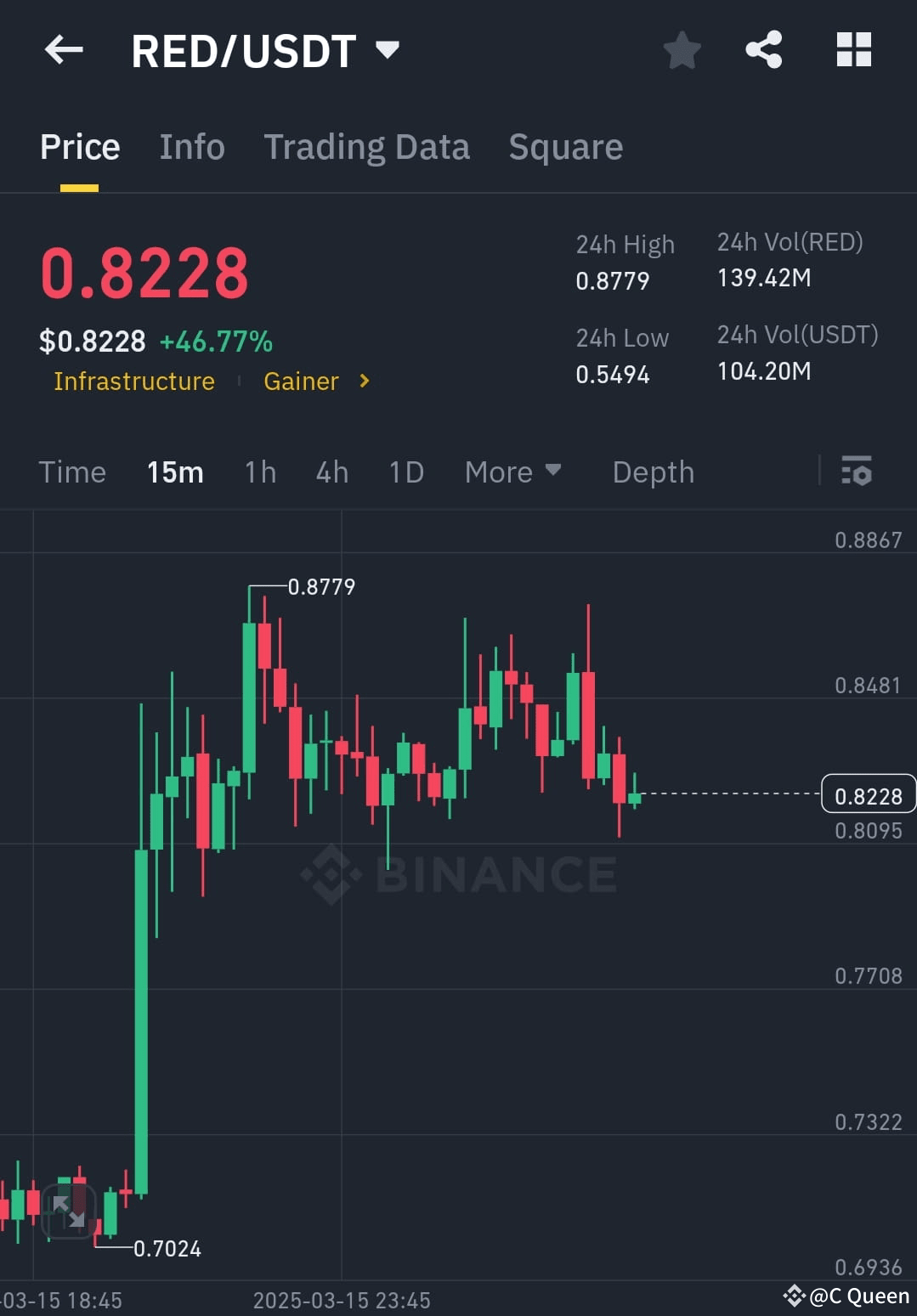 $RED /USDT CONSOLIDATION AFTER MASSIVE GAINS – NEXT MOVE? 🚀 | C Queen on Binance Square