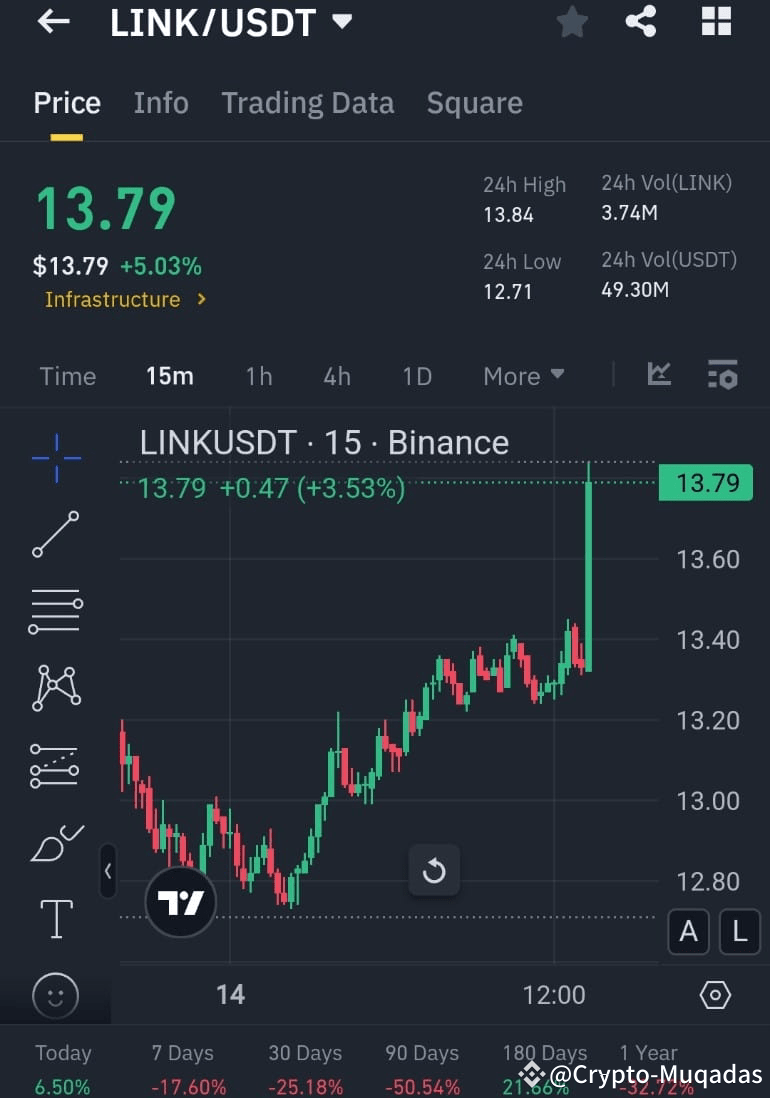 🚀 $LINK on Fire! Bullish Breakout! 🔥 🔹 $LINK /USDT is s | Crypto-Muqadas on Binance Square