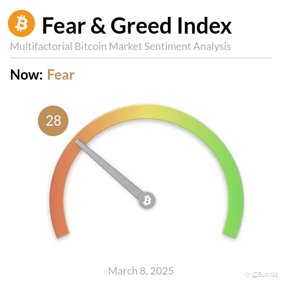 Bitcoin Fear and Greed Index is 28. Fear Current price: $86 | Sunnio on ...