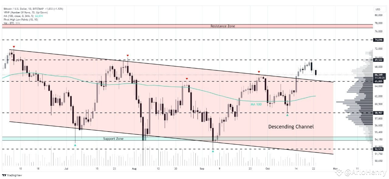 $BTC Bitcoin is showing signs of weakness as it nears the cr | David ...