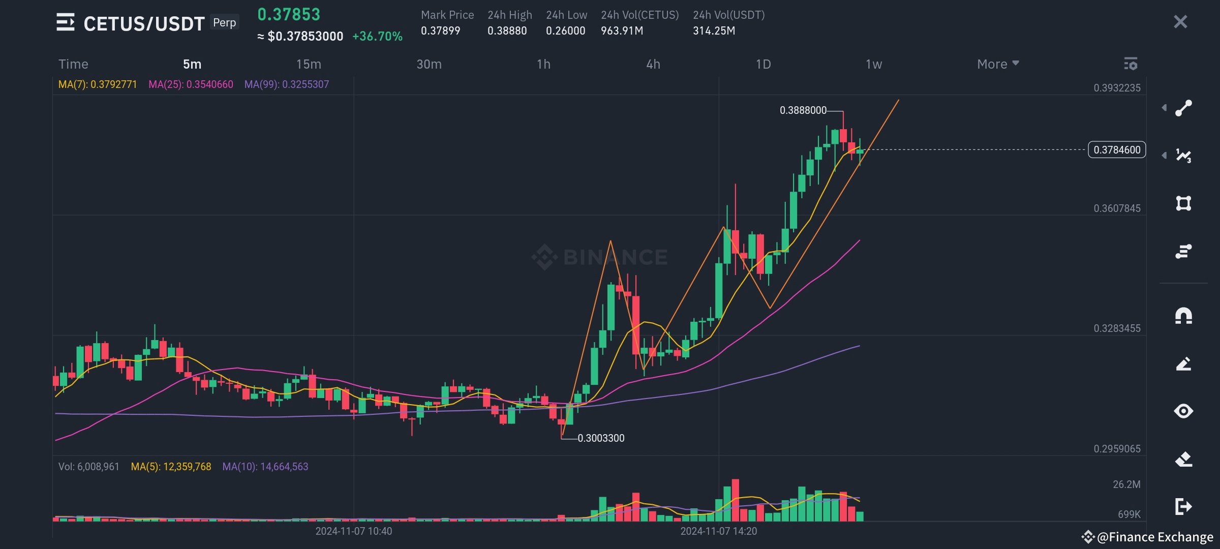 $CETUS Target Done 🧨☠️ | Finance Exchange on Binance Square