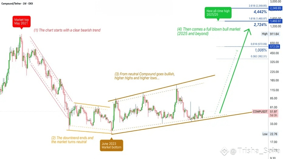 Compound Full Market Cycle · 1, 2, 3 & 4 (PP: 2,700% - 4,442%) | Trisha ...