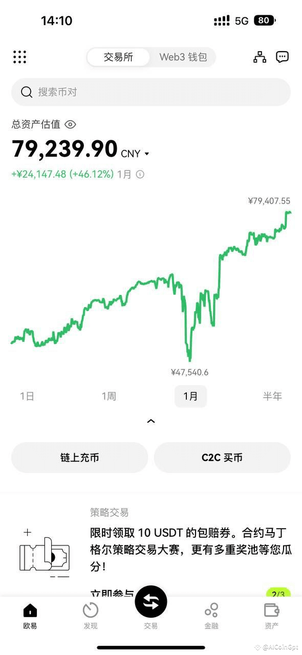 🔥 CoinGPT strategy gained 46.12% in one month! 🚀 $WIF , $C | AICoinGpt ...