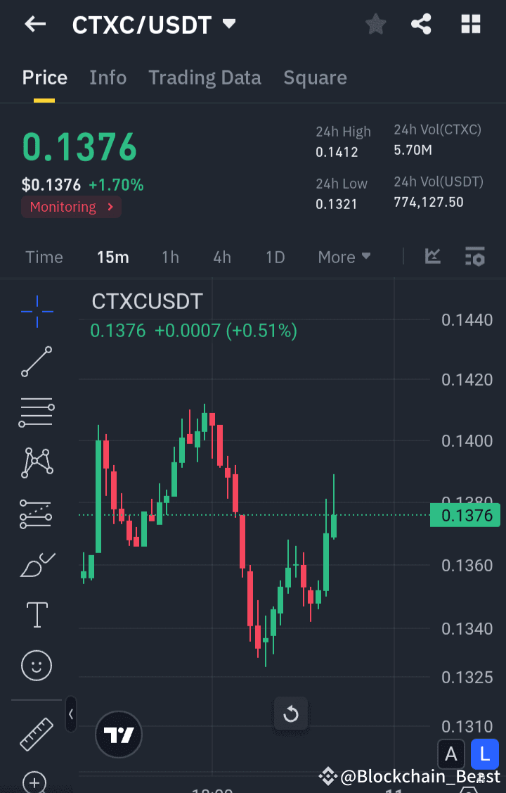 🚀 $CTXC /USDT – Bullish Trade Setup! 📈 📌 Current Price: $ | Blockchain_Beast on Binance Square
