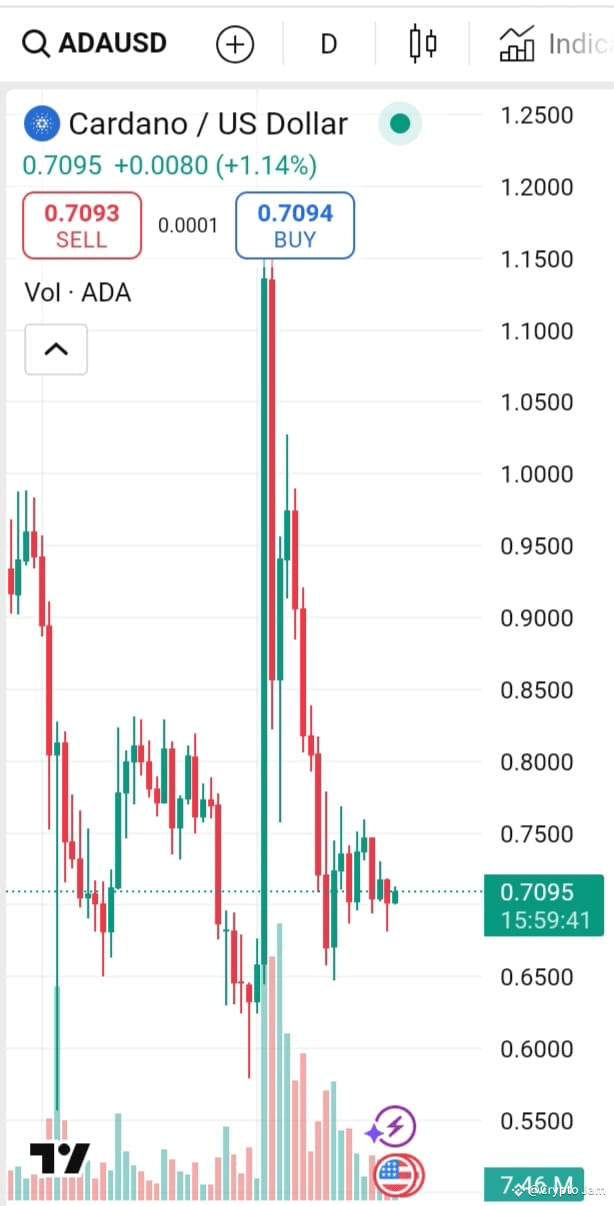 🚀 **$ADA /USDT Trading Alert!** 🔥 **Cardano (ADA) Mak | Crypto Jam on Binance Square