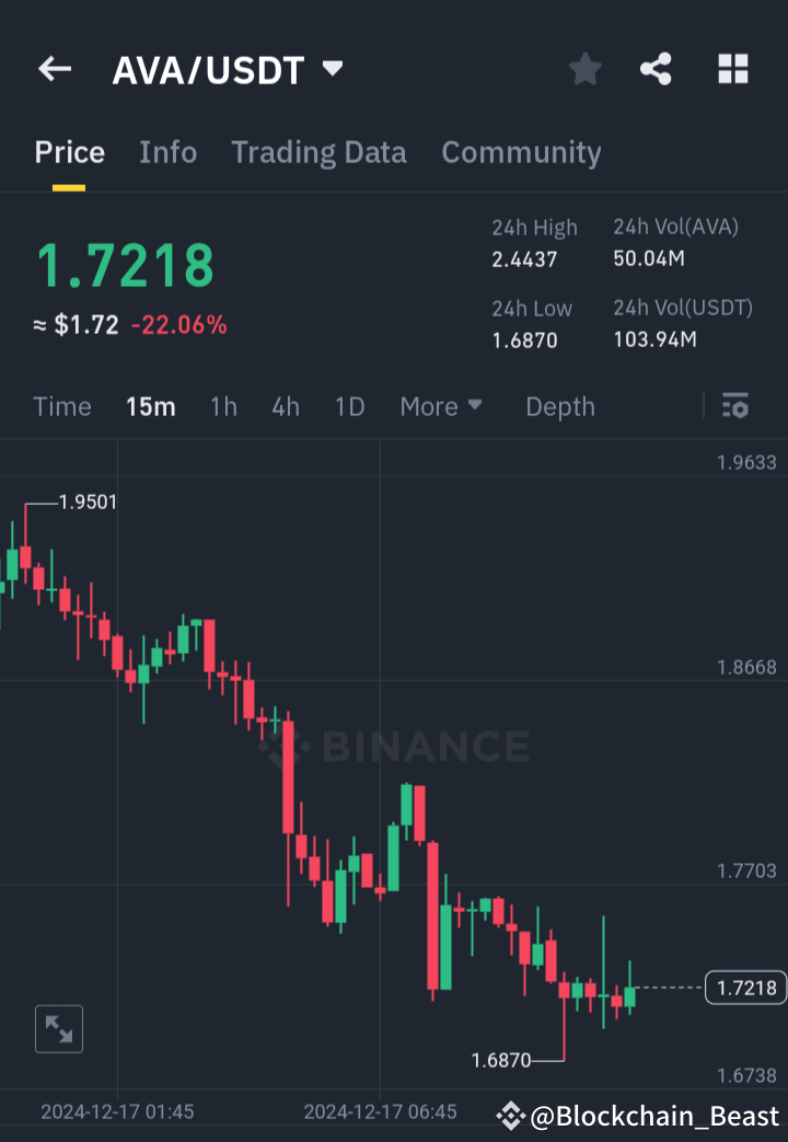 $AVA 🚀 AVA/USDT – Bulls Eyeing the Next Breakout? 🔥 AVA | Blockchain_Beast on Binance Square