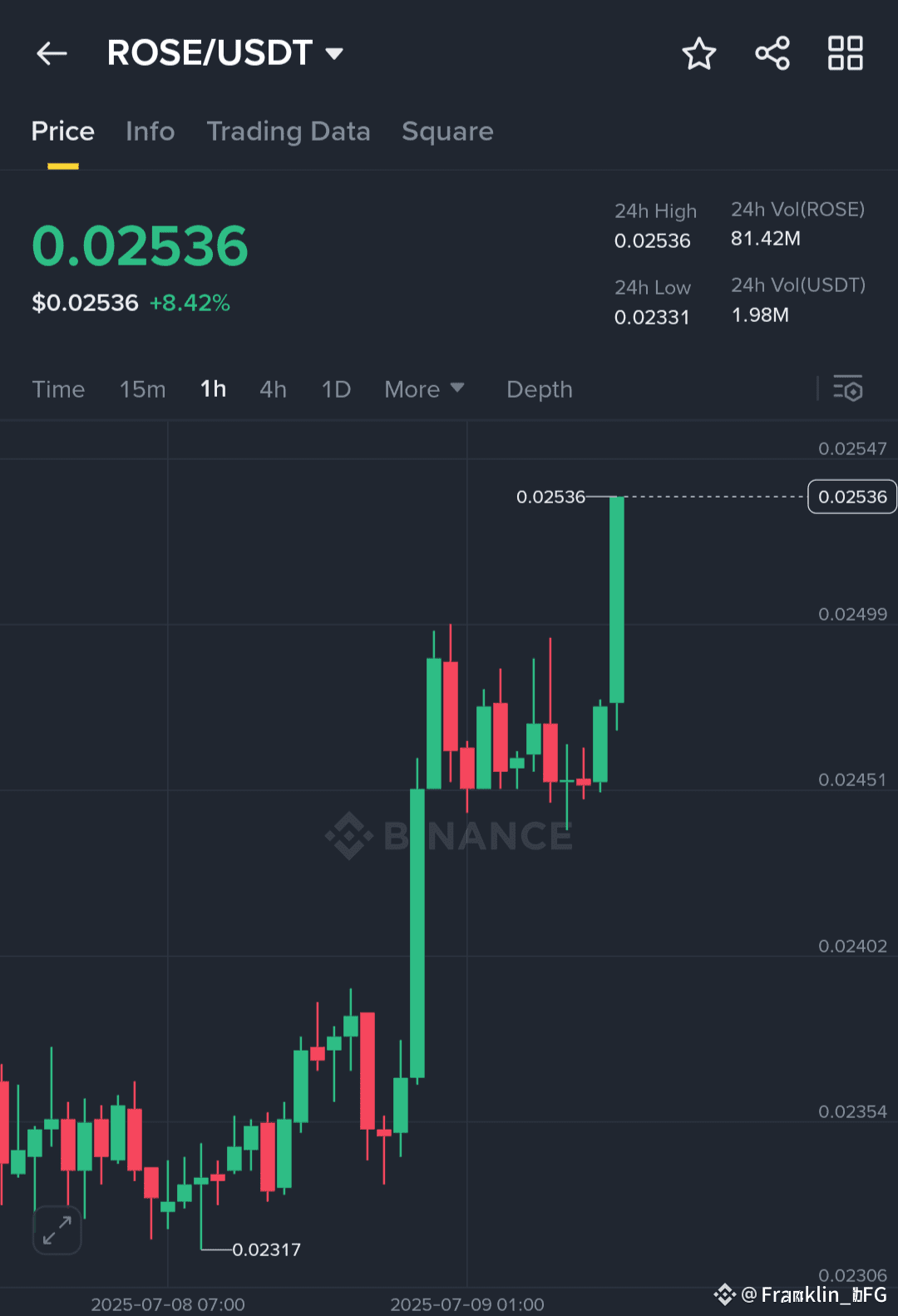 $ROSE Breakout Confirmed – Bulls in Control! $ROSE just s | Franklin ...