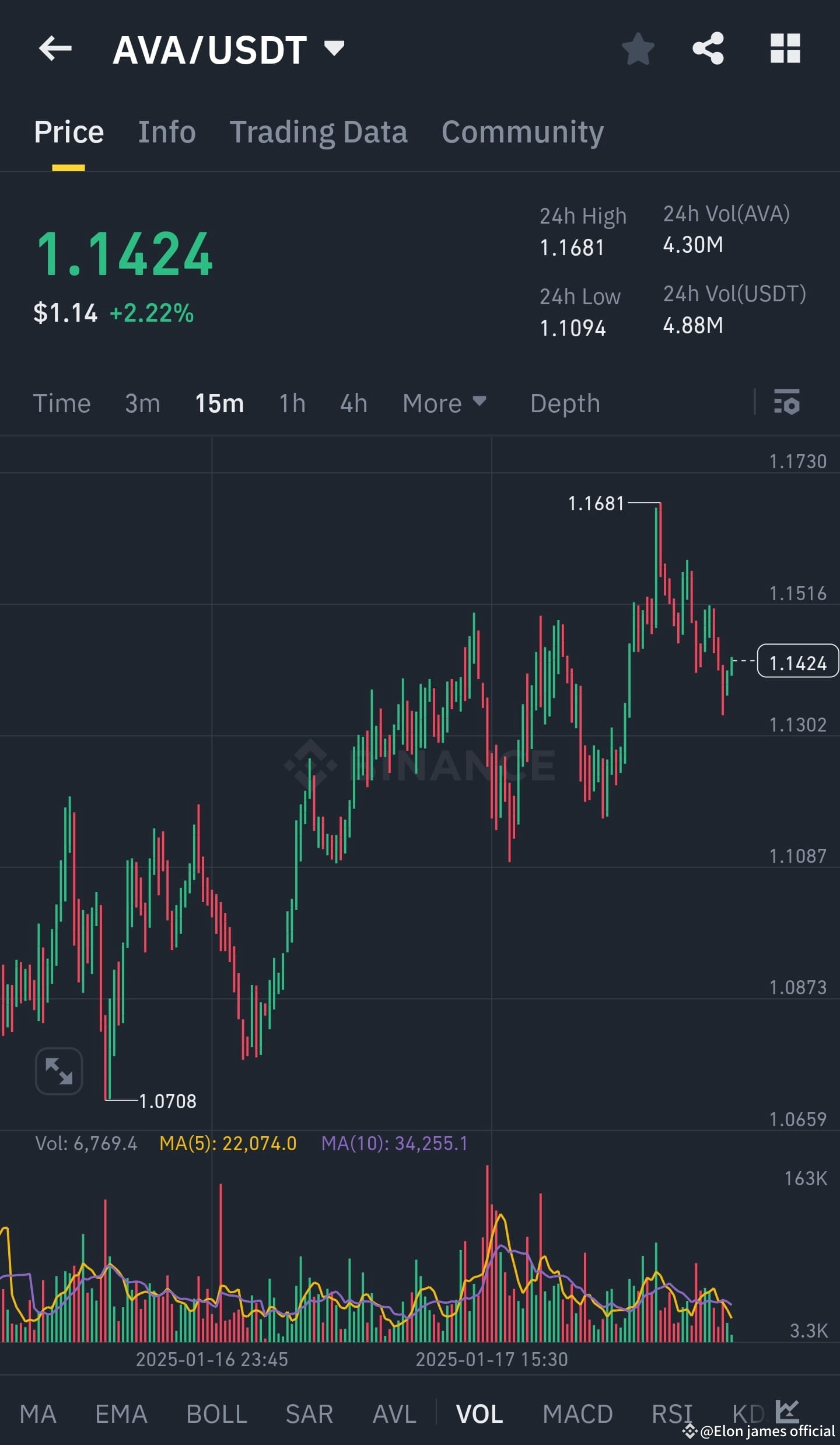 The $AVA /USDT the token's price at $1.1424, reflecting a 2 | Elon ...