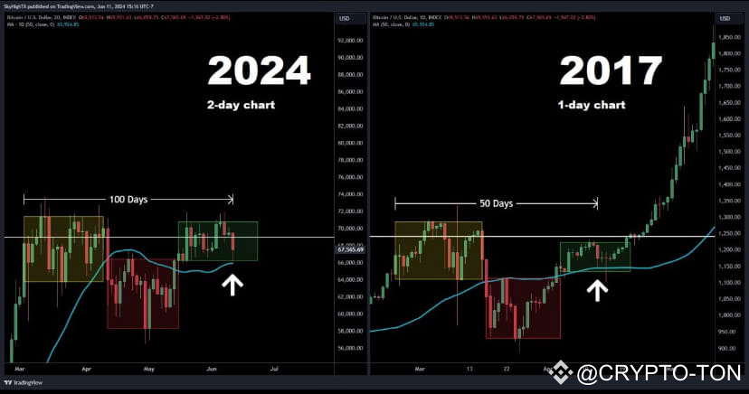 $BTC 📊 Favorite charts In 2024, BTC repeats the growth sc | CRYPTO-TON ...