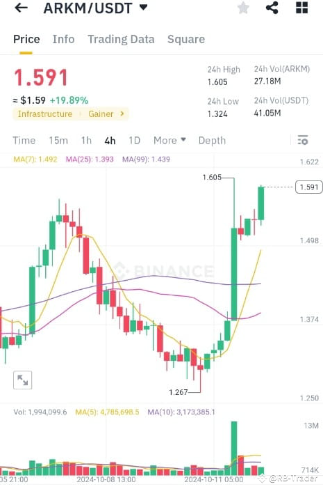 $ARKM /USDT Technical Analysis 🎯Current Price: $1.59 (+19 | RB-Trader Official on Binance Square