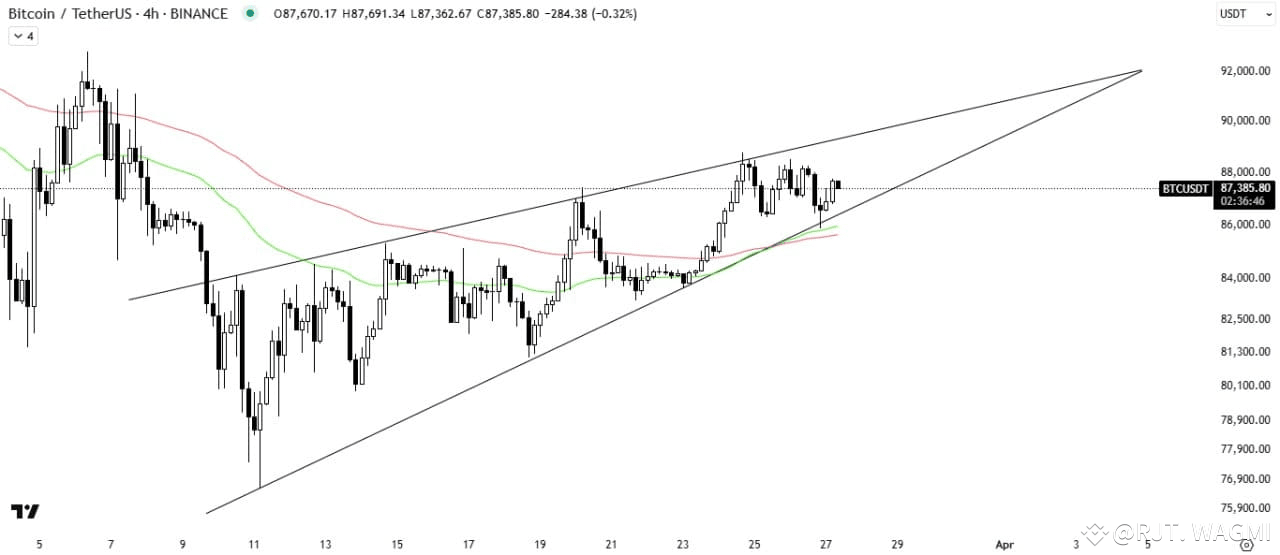 $BTC /USDT ANALYSIS Bitcoin is consolidating within a risin | RJT_WAGMI on Binance Square